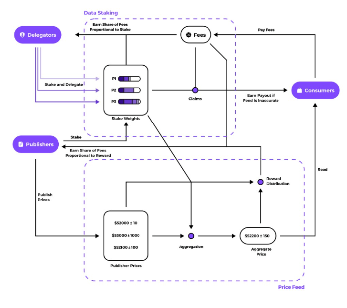 预言机浅析对比pyth和chainlink Zjubca Blockchain Roadmap